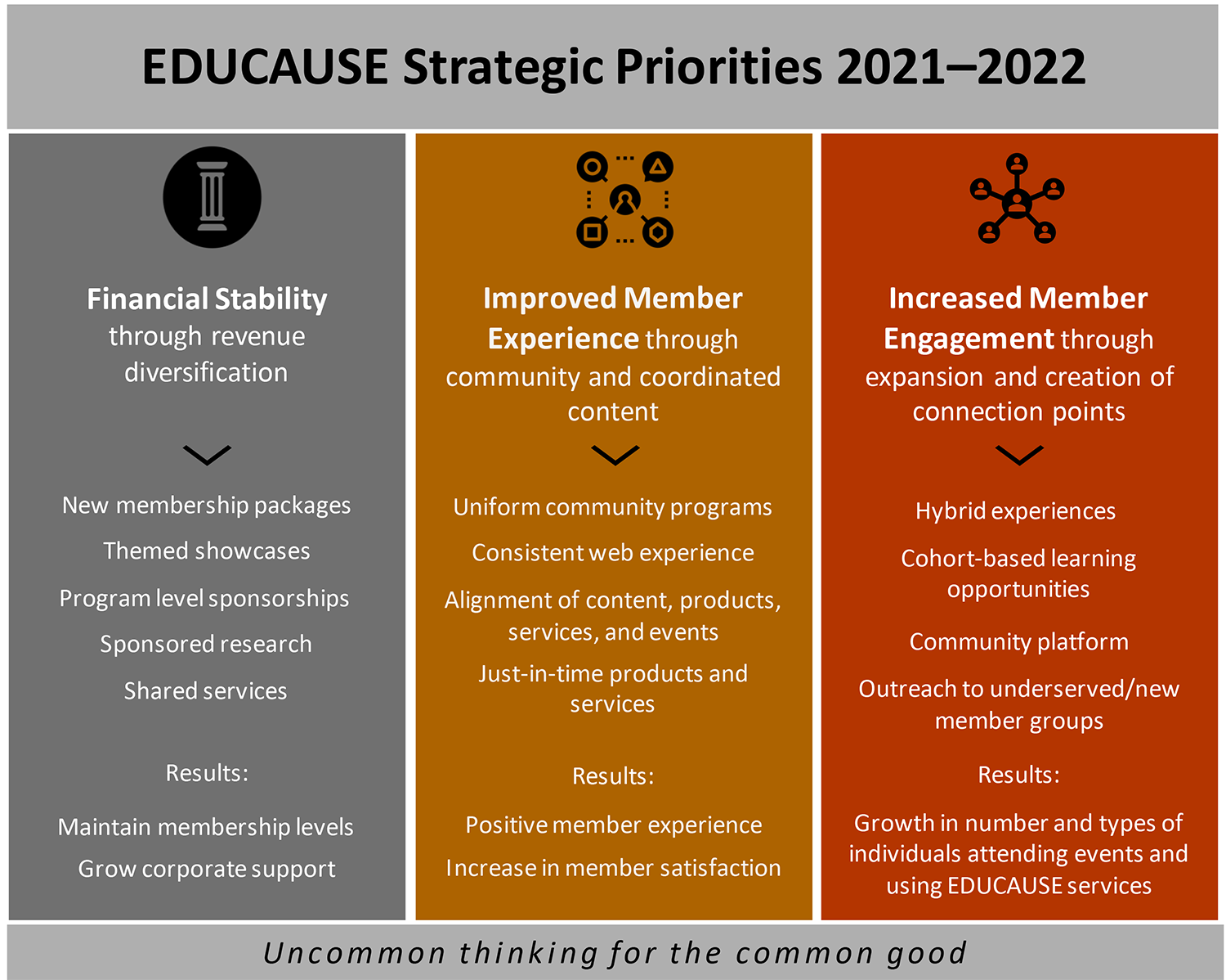 Strategic Priorities | EDUCAUSE Strategic Priorities | EDUCAUSE