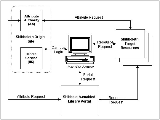 Library Portal Roles in a Shibboleth Federation