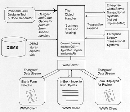 Implementing Electronic Forms with the World Wide Web
