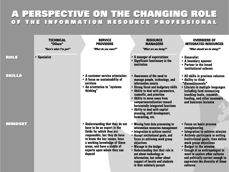 The Changing Role of the Information Resources Professional: A Dialogue