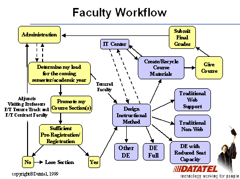 Partnerships for Creating An On-line Learning Environment