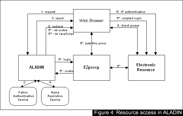 An Architecture for the Evolving Digital Library