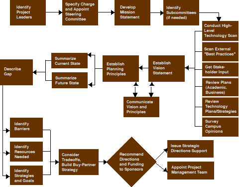 Financial Planning Process Flowchart