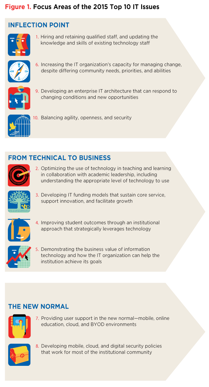 Educause: Top 10 IT Issues, 2015: Inflection Point - Stephen's Lighthouse